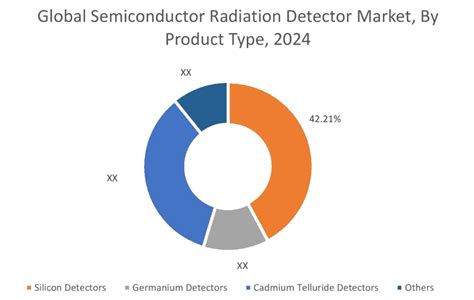 Semiconductor Radiation Detector Market Surpasses At A Cagr Of 5 8