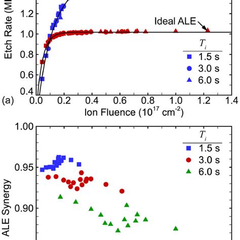 Ale Rate And Synergy As A Function Of Ion Fluence During A Single Ion Download Scientific