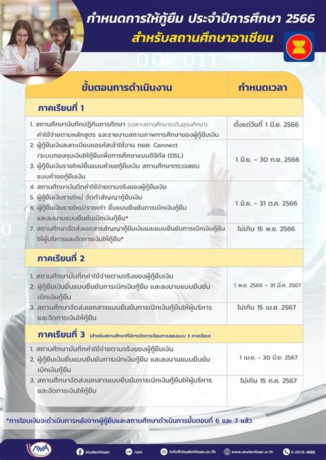 กำหนดการให้กู้ยืมเงิน ประจำปีการศึกษา 2566 กองทุนเงินให้กู้ยืมเพื่อ
