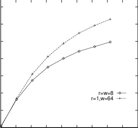 Improvement In Scalapack Lu Factorization An N N Matrix With R R Blocks