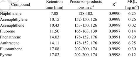 Chromatographic And Mass Spectrometric Characterization Of Target Download Scientific Diagram
