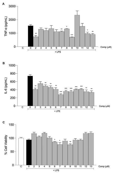 Tetrahydrocurcumin Derivatives Enhanced The Anti Inflammatory Activity