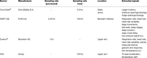 Summary Of Sensors Used Including The Sampling Rates Used The Sensor Download Scientific