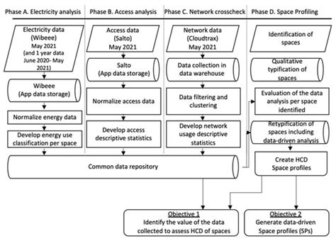 Sustainability Free Full Text Data Driven Methodology For Coliving Spaces And Space