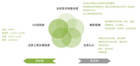 Linux 龙蜥白皮书精选：centos 迁移场景的平滑迁移方案 Openanolis龙蜥社区 Segmentfault 思否