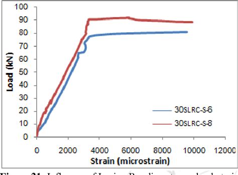 Figure 21 From Experimental Behavior Of Laced Reinforced Concrete Beams Under Static Loading