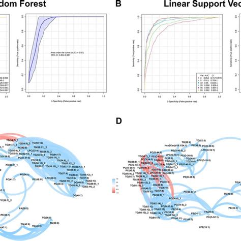 Lipid Biomarkers Multivariate And Correlation Analysis A Random