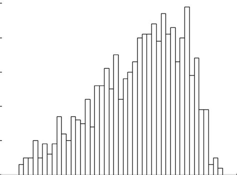 Histogram Of The Index Of Aggregation Distribution For The Enrichments Download Scientific