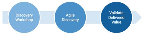 Drive Value To Your Projects With Agile Discovery Facet Interactive