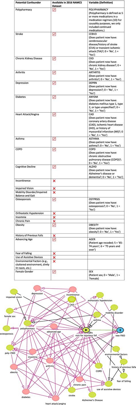 Potential Confounders Minimal Sufficient Adjustment Set For Estimating Download Scientific