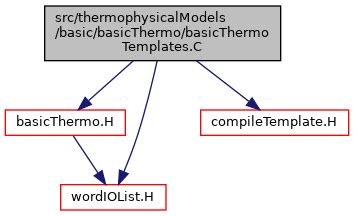Openfoam Src Thermophysicalmodels Basic Basicthermo