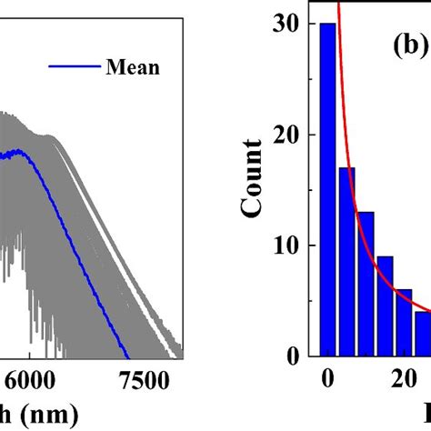 a output spectrum gray line and average spectrum blue line with 100
