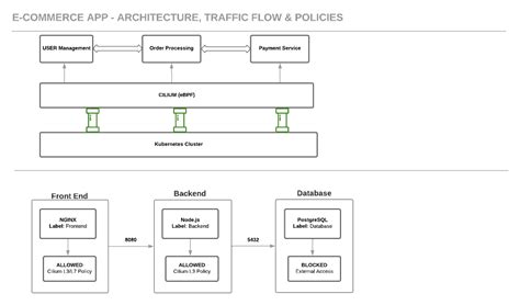 Cilium CNI Hubble Keyva