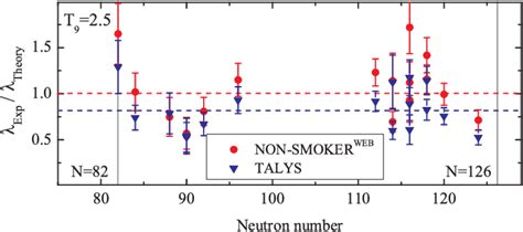 Figure 1 From Probing Astrophysical Reaction Rate Calculations In