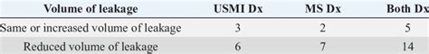 Post Treatment Leakage Volume Download Scientific Diagram