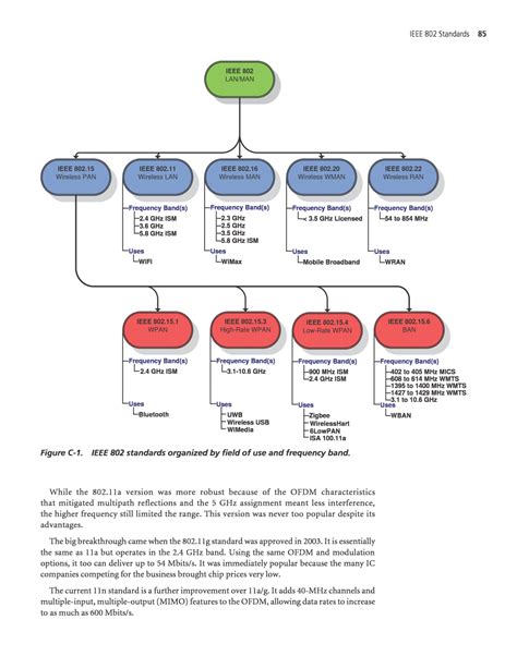 Appendix C Ieee 802 Standards A Guidebook For Mitigating Disruptive Wifi Interference At