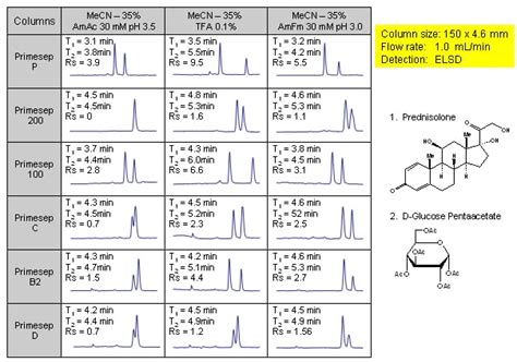 Effect Of Buffer And Chemistry Of Column Stationary Phase On Resolution Of Neutral Compounds