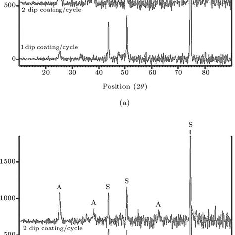 X Ray Diiractogram For Stainless Steel Download Scientific Diagram