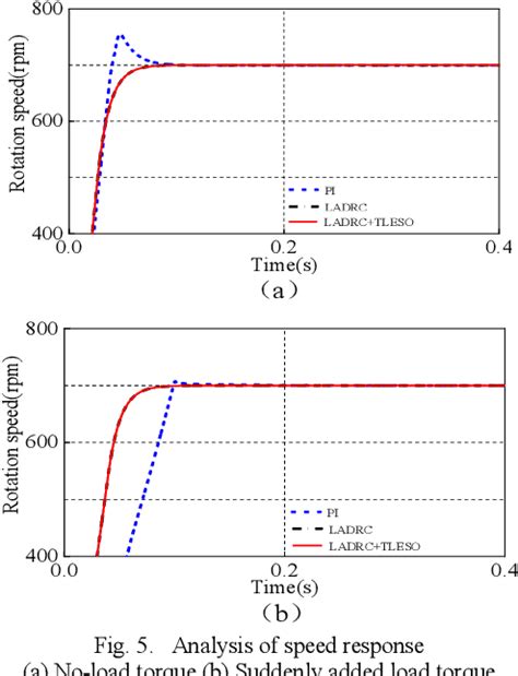 Figure 1 From Research On Speed Control Of Pmsm Based On Linear Active Disturbance Rejection