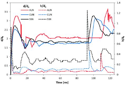 Time Evolution Of Dimensionless Spreading Ratio Dd0 And Apex