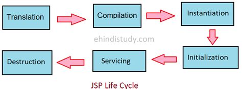 Jsp Life Cycle In Hindi Jsp की लाइफ साइकिल क्या है