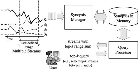 Model Of The Top K Query Processing System Download Scientific Diagram
