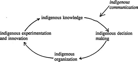 Figure 31 From Indigenous Knowledge And Its Implication For