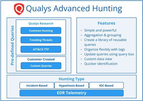 Qualys Advanced Hunting Enhance Your Cyber Defense Qualys