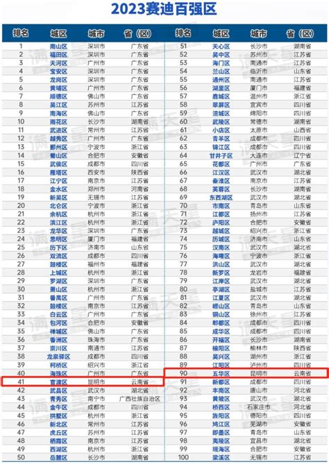 2023赛迪百强区发布→云南2地上榜，都在昆明！澎湃号·媒体澎湃新闻 The Paper