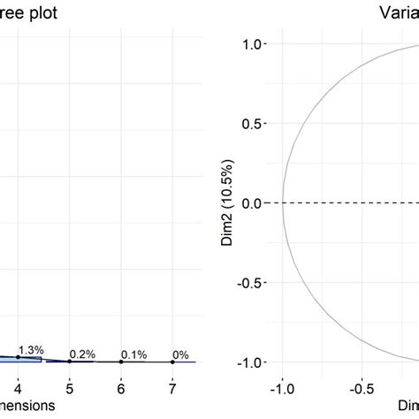 results of the principal component analysis scree plot a and the