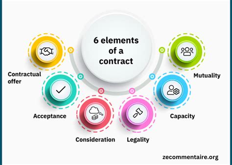 Online Contract Essentials Key Components And Considerations For Success