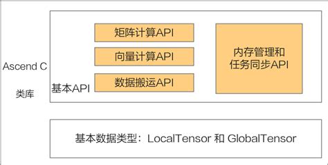 昇腾ascend C编程入门教程（纯干货） 技术干货 昇腾社区