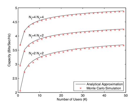 capacity of multiuser mimo mrc in semi receive correlated rayleigh