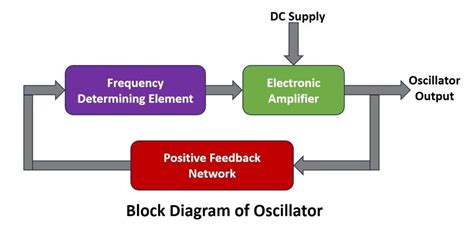 Different Types Of Oscillators With Working And Applications