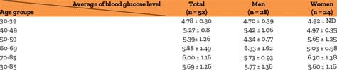 Average Of Blood Glucose Level By Sex And Age Group Download Scientific Diagram