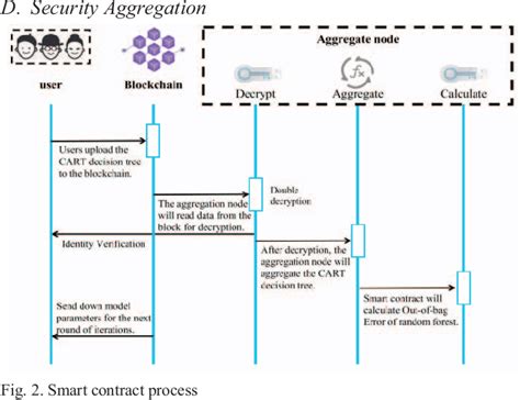 Figure From A Blockchain Based Federated Random Forest Approach For