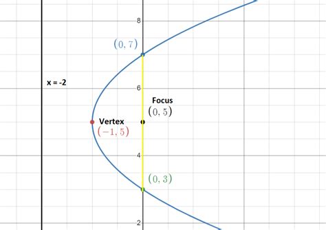Find The Vertex Focus And Directrix Of The Parabola With T Quizlet