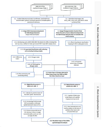 Overall Flowchart Of The Combined Ursgis Approach To The
