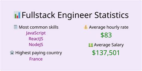 Fullstack Engineer Hourly Rates Crowdsourced List