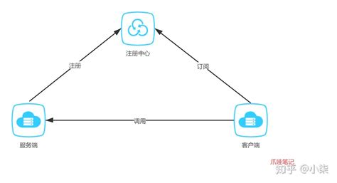 Spring Cloud Alibaba 开发案例之 Nacos 整合 Feign 知乎