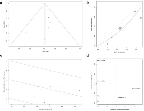 heterogeneity and publication bias a funnel plot illustrating the