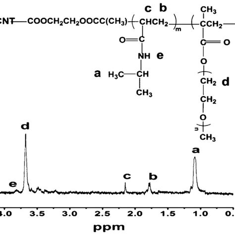 Ft Ir Spectra Of A Pristine Mwcnts B Mwcntcooh C Mwcnt Cocl