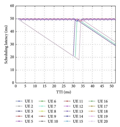 the performance of guaranteed scheduling latency in proposed scheme