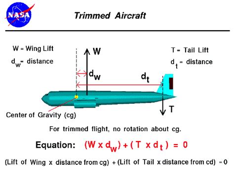 Trimmed Aircraft Activity