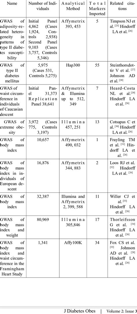 List Of Gwas And Meta Analysis For Initial Data Set Download Table