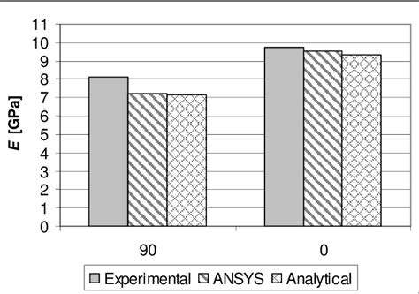 Comparisons Of Modulus Of Elasticity Download Scientific Diagram