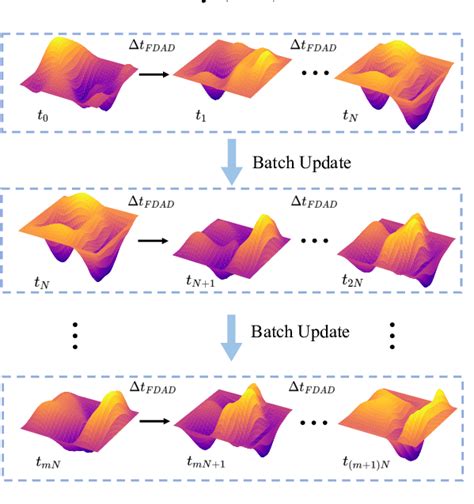 Time Stepping Of Electromagnetic Fields With The Proposed Hybrid Pinn