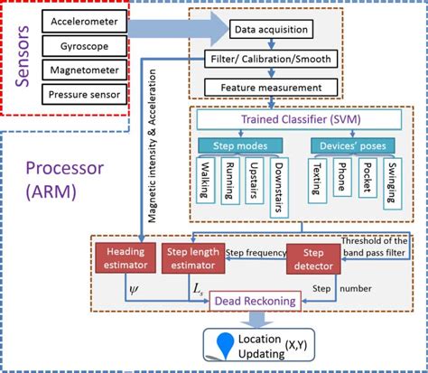 Figure 1 From A Handheld Inertial Pedestrian Navigation System With