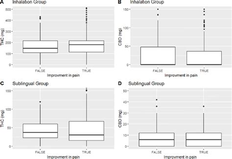 Boxplot Of Thc Or Cbd Dosage Per Day Y Axis Between Those Who Had