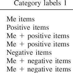 A List Of The Categorization Tasks In Implicit Association Test In